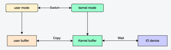 新一代异步IO框架 io_uring ｜ 得物技术 - 知乎