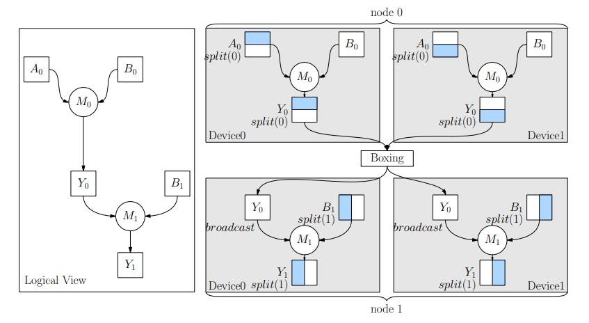 解读谷歌 Pathways 架构（二）：向前一步是 OneFlow - 知乎