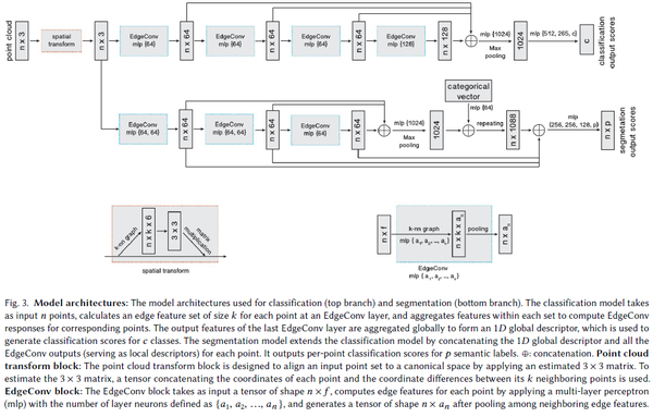 【论文阅读】《Dynamic Graph CNN for Learning on Point Clouds》 - 知乎