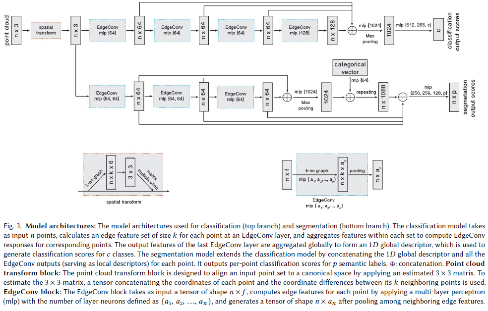 【论文阅读】《Dynamic Graph CNN for Learning on Point Clouds》 - 知乎
