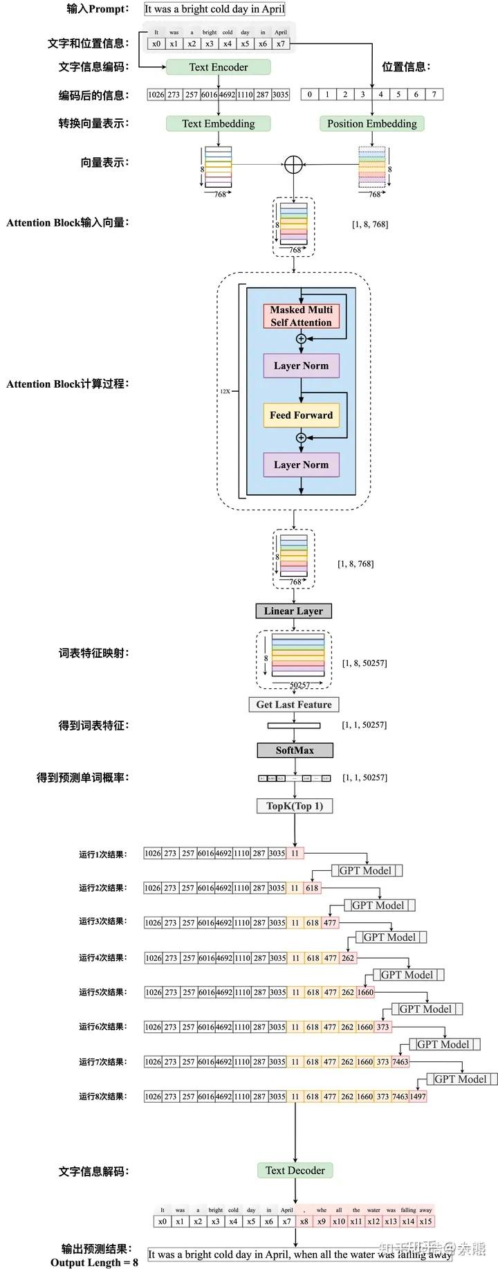 LLM的KV Cache优化 - 知乎