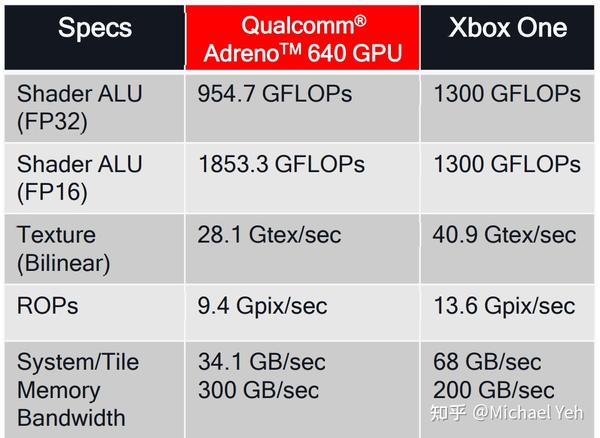 探究高通Adreno GPU的性能 - 知乎