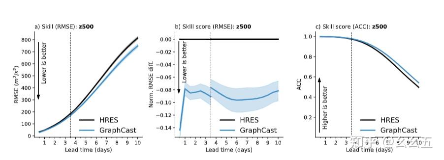 GraphCast: Learning skillful medium-range global weather forecasting - 知乎