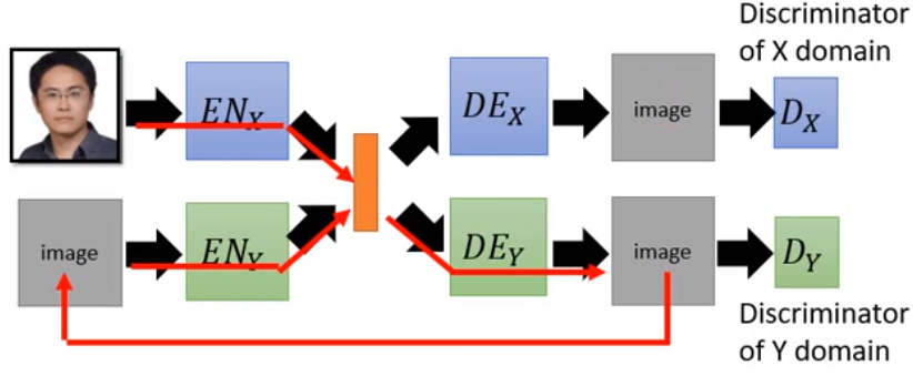李宏毅GAN2018笔记 | Conditional GAN - 知乎