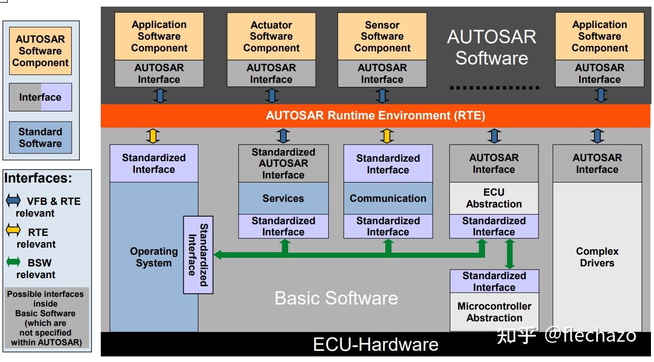 小柴带你学AutoSar系列一、基础知识篇（2）AutoSar架构 - 知乎