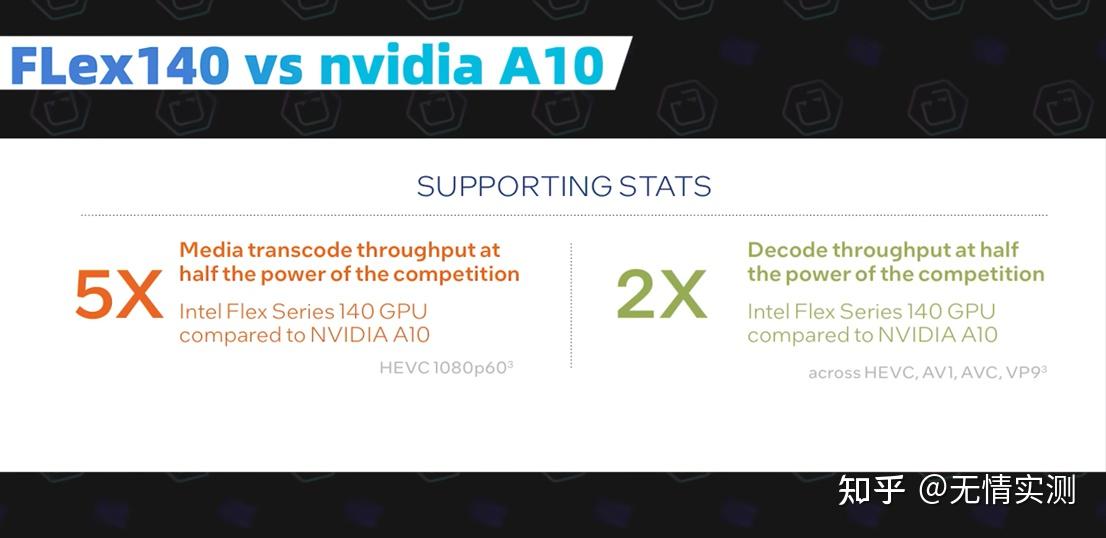 GPU江湖的第三极？深度实测英特尔数据中心显卡Flex 140，实力几何？ - 知乎
