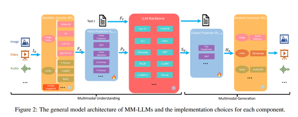 腾讯发表多模态大模型最新综述，从26个主流大模型看多模态效果提升关键方法 - 知乎