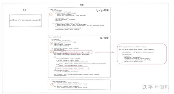 Django中FBV和CBV，以及Drf中CBV的区别，及其源码业务流程！ - 知乎