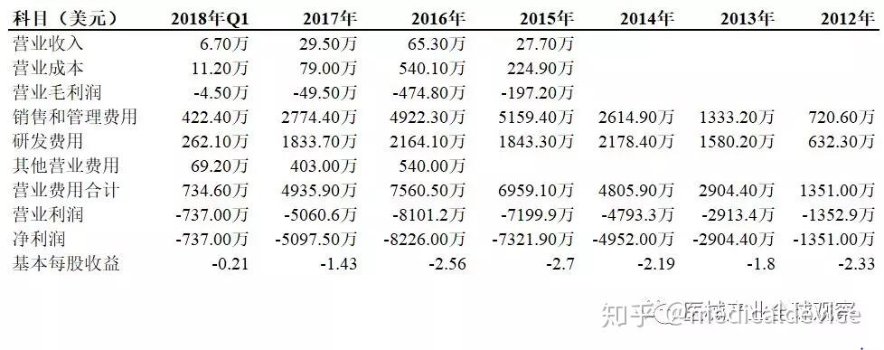 再见了，落难的第4代试管婴儿IVF寡头-Ovascience - 知乎