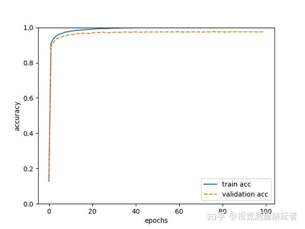 BP神经网络——在MNIST数据集上的python基础代码 - 知乎