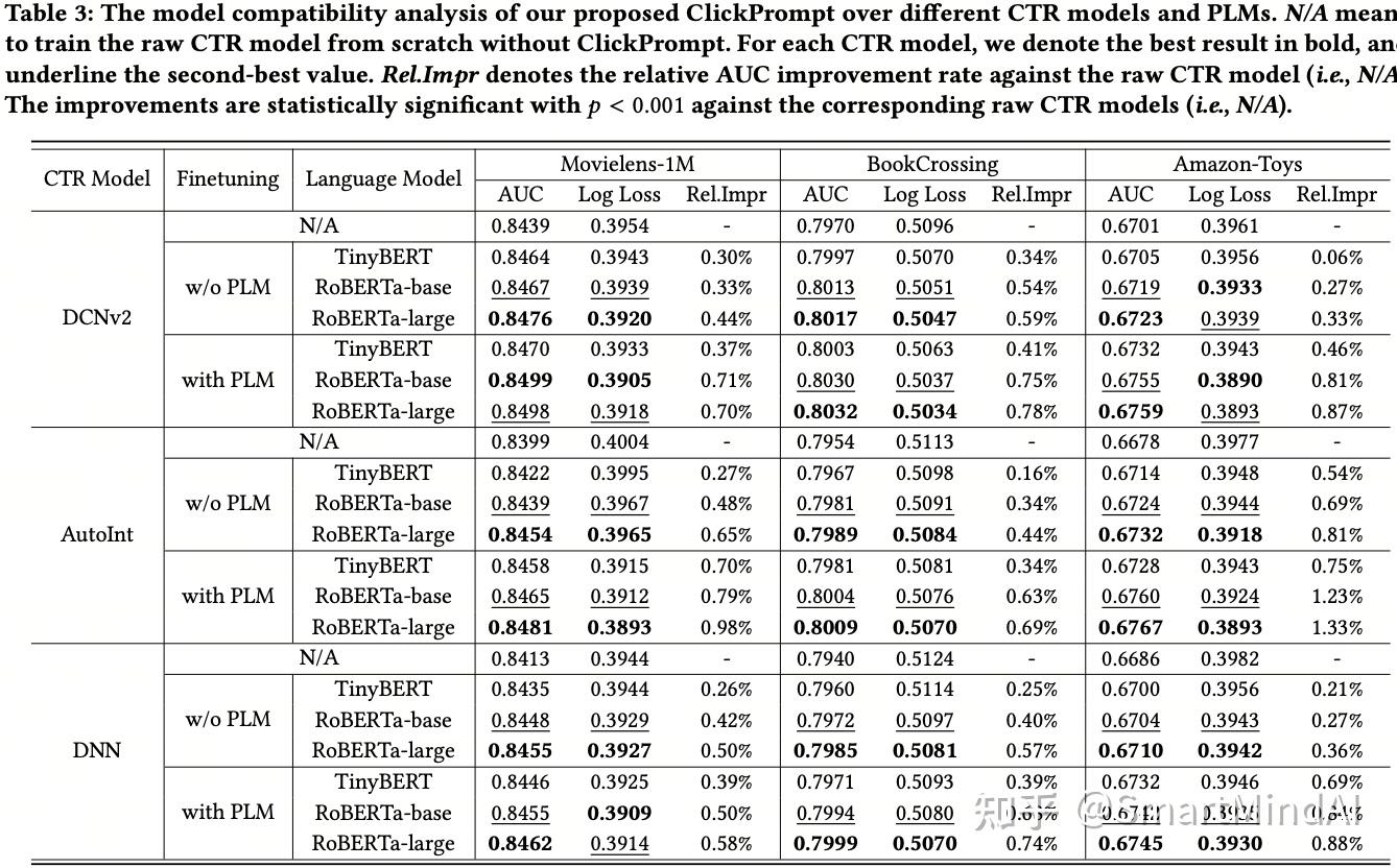 华为2024：ClickPrompt——巧借CTR模型之力，赋能LLM精准预测点击率 - 知乎