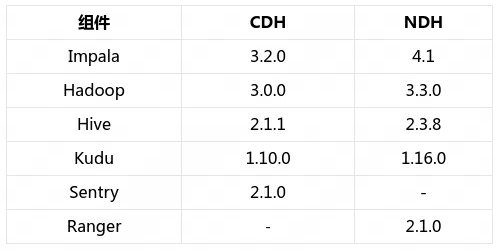 NDH Impala在某证劵客户替换CDH集群的实践总结 - 知乎