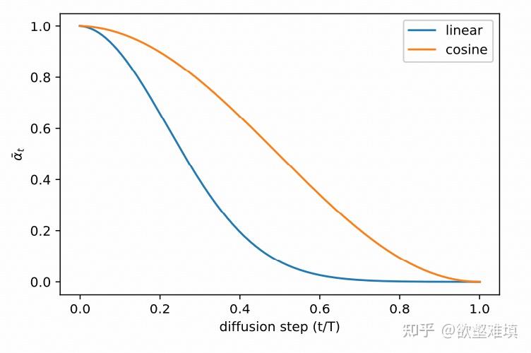 Improved Denoising Diffusion Probabilistic Models - 知乎