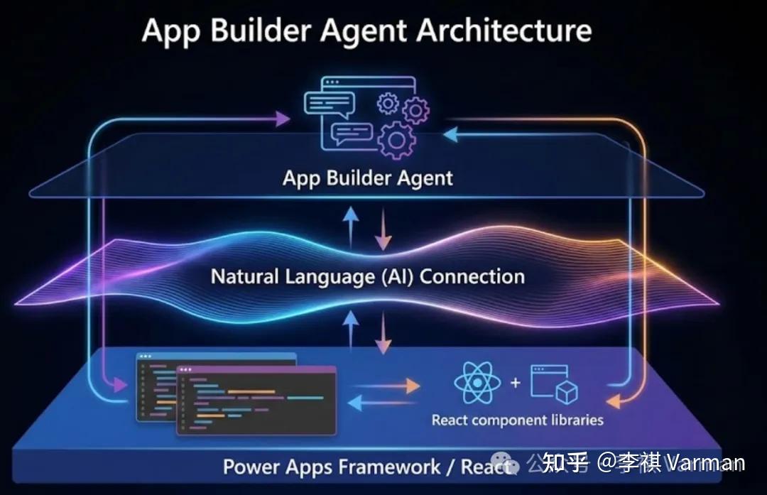 M365 App Builder 全指南：一文看懂能力上限与许可成本 - 知乎