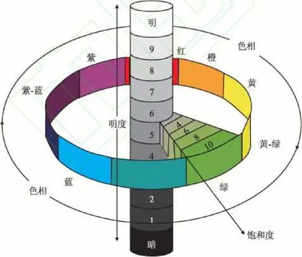 什么是孟赛尔颜色体系？如何读懂孟赛尔颜色体系？ - 知乎