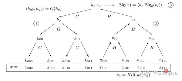 Homomorphic Signature Schemes - 知乎