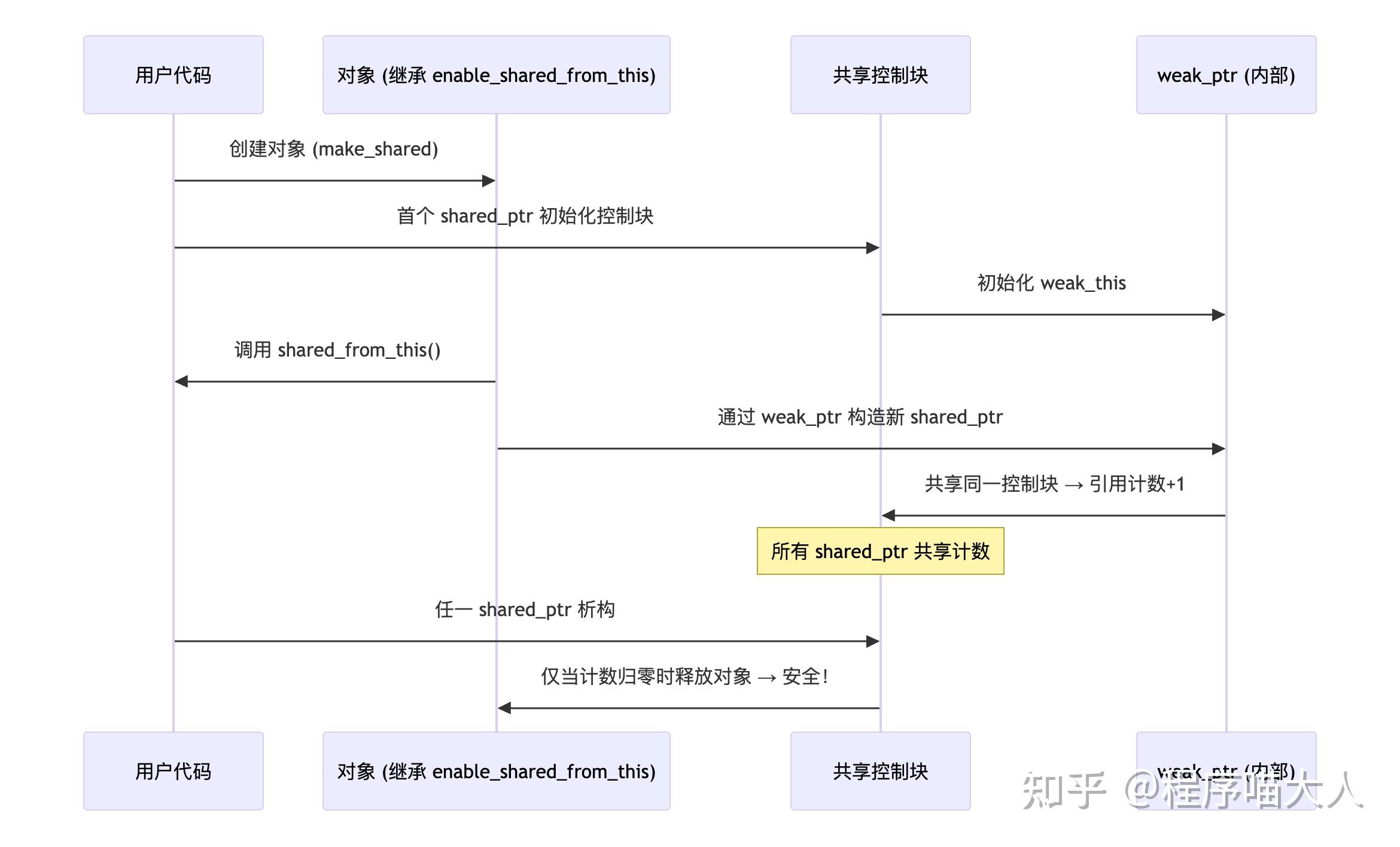std::enable_shared_from_this 有什么意义？ - 知乎