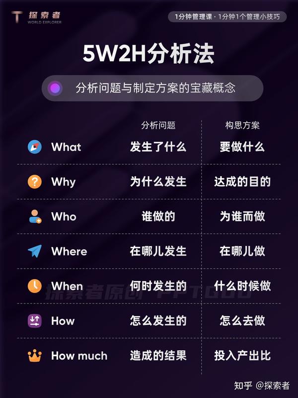 1分钟管理课-5W2H分析法丨分析与策划神器 - 知乎
