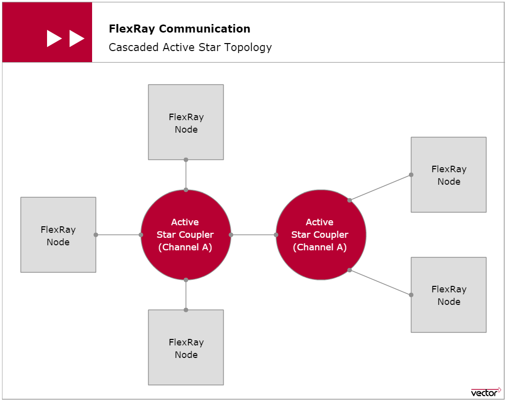 FlexRay 网络有何特点？与 Can 网络相比有什么优势？ - 知乎