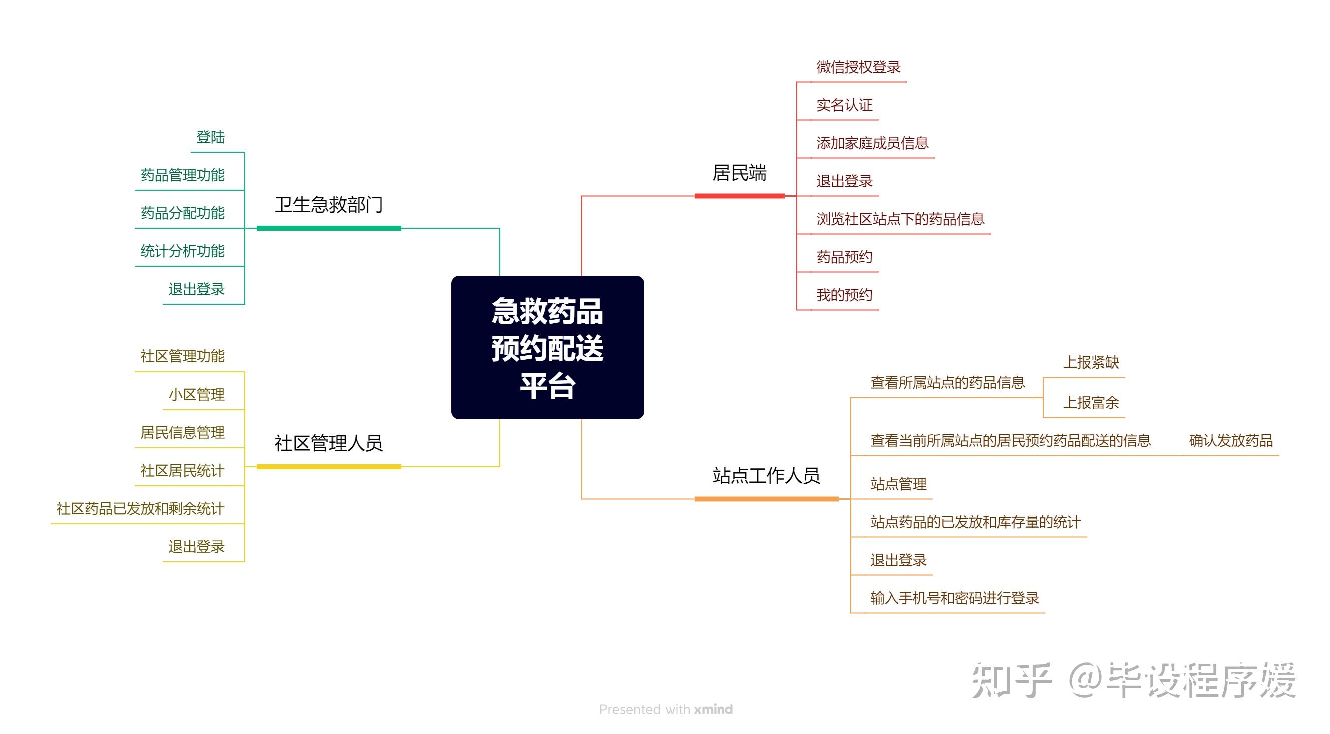 基于java Ssm框架微信原生开发框架mysql数据库的急救药品预约配送 知乎