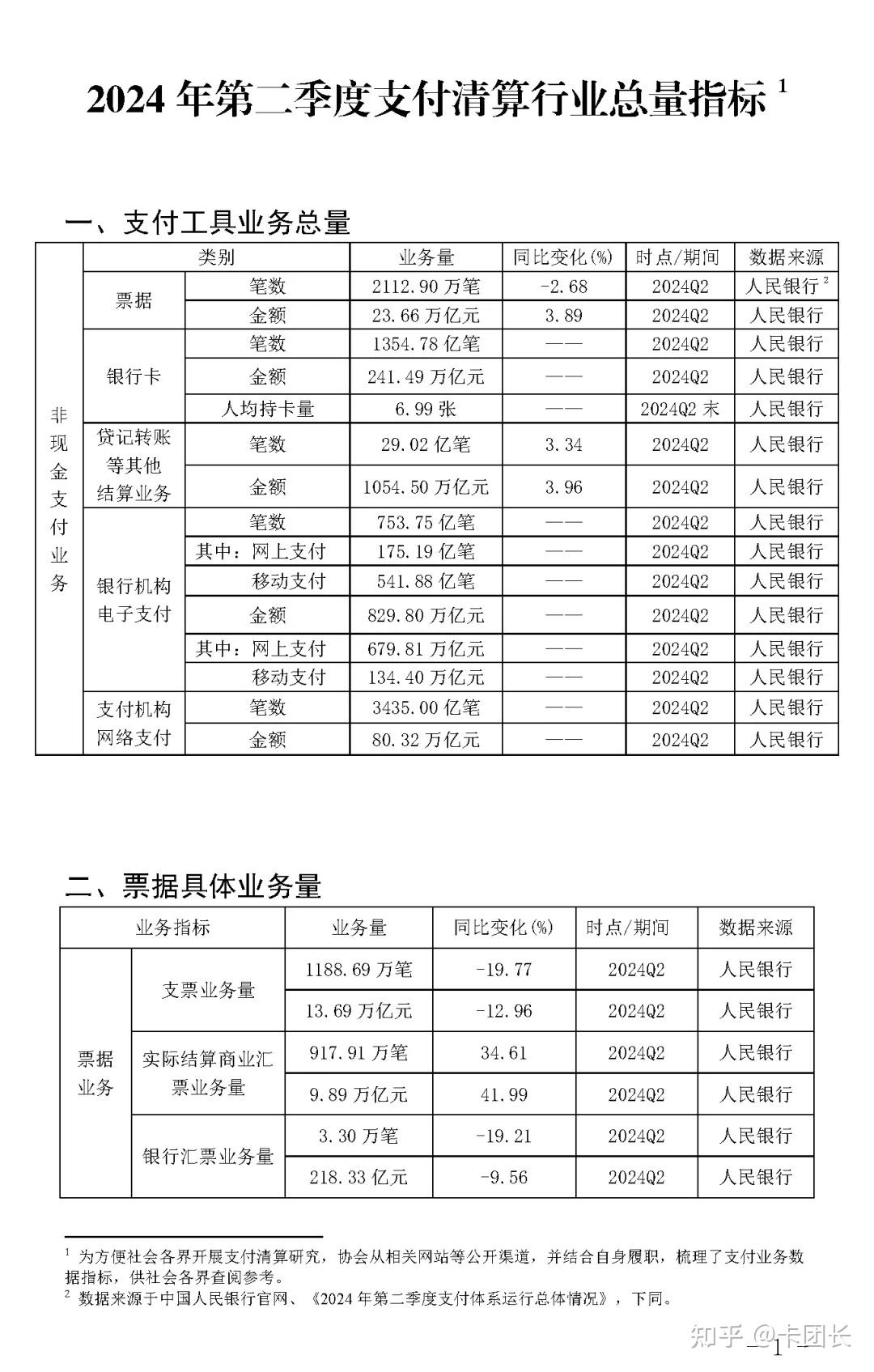24年2季度，信用卡累计发卡量749亿张，授信总额为2274万亿 知乎