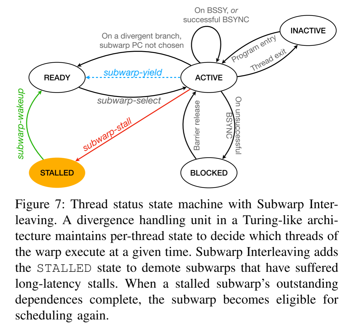 GPU Subwarp Interleaving_HPCA2022 - 知乎