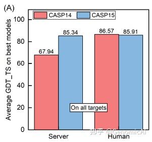 蛋白结构预测进展与挑战[包括抗体] - 知乎