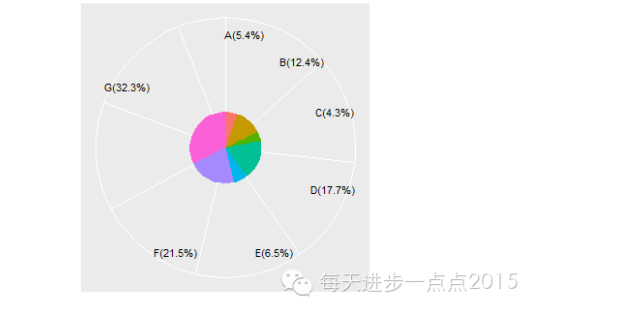 使用ggplot2绘制饼图 - 知乎