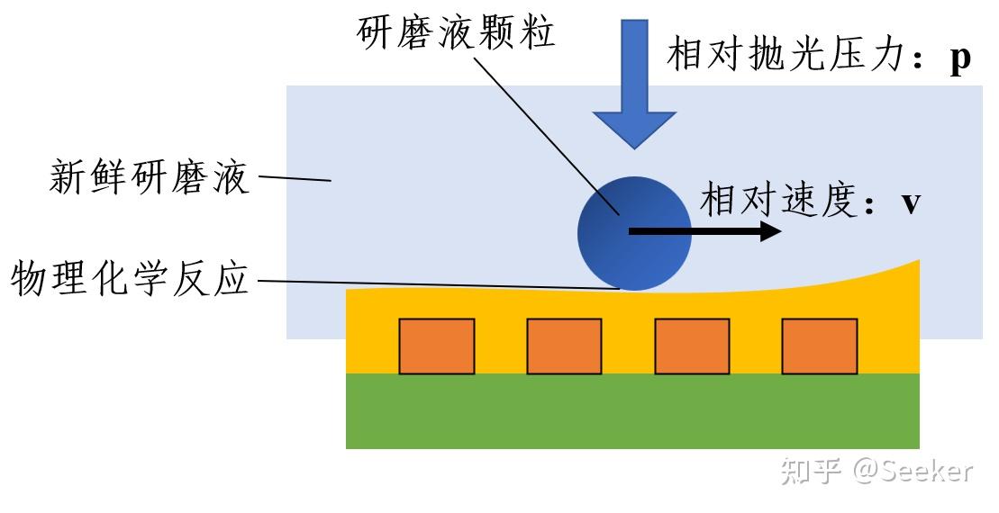 半导体芯片工艺——CMP工艺 - 知乎