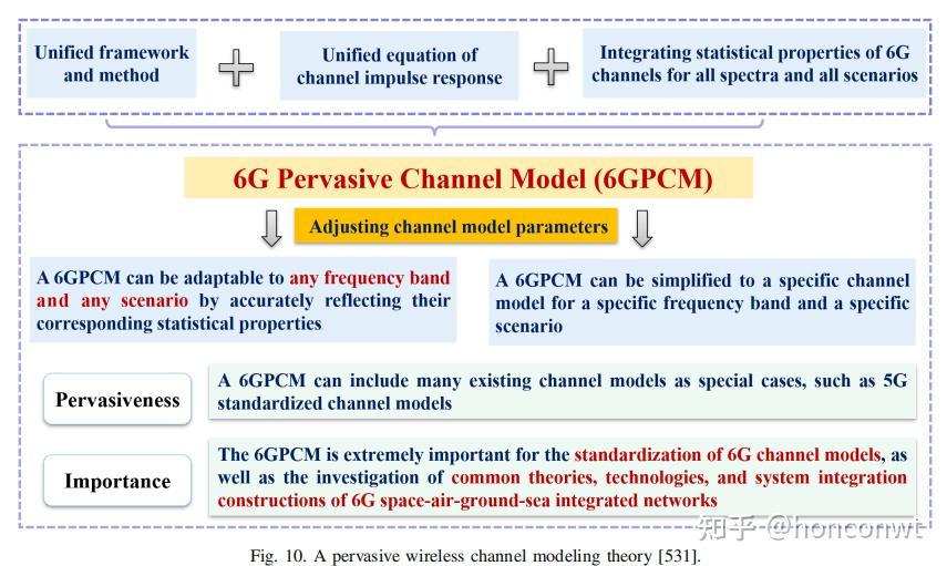 6G-On the Road to 6G: - 知乎