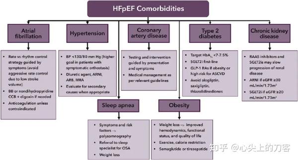 2023 ACC 射血分数保留心衰管理专家共识的要点 - 知乎