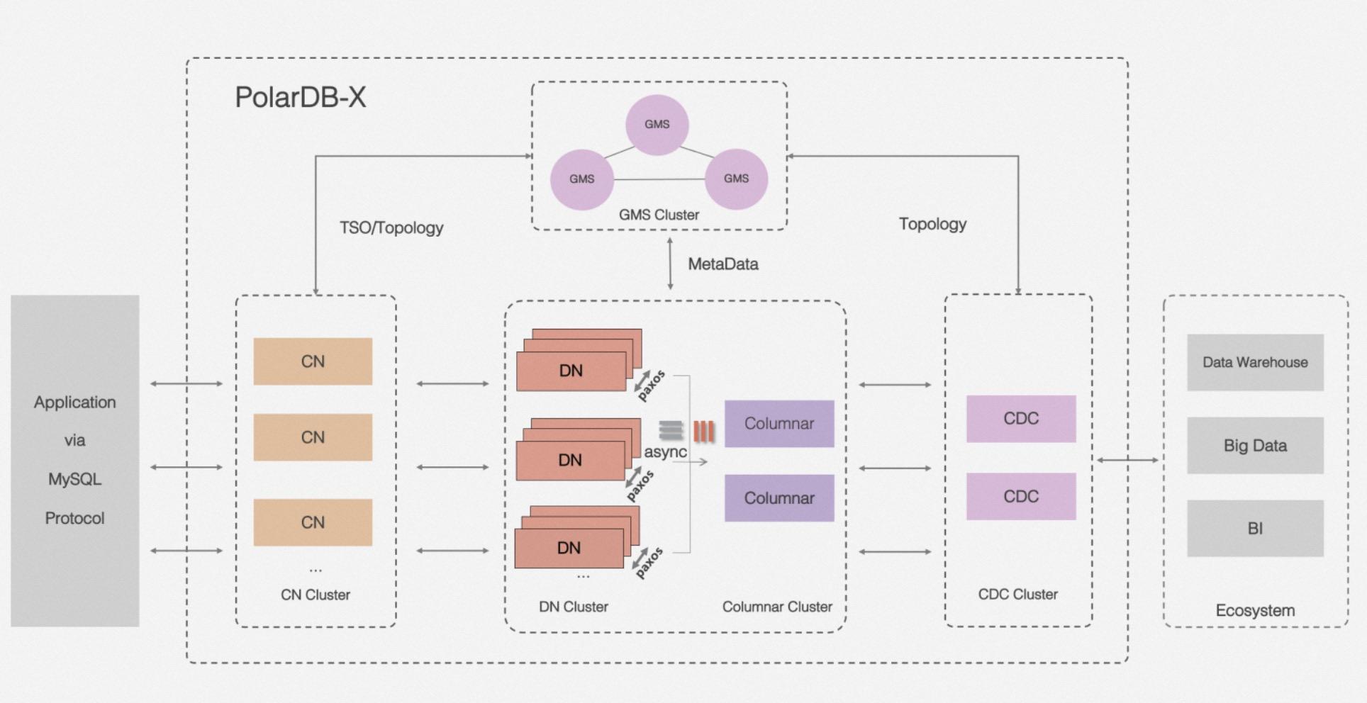 PolarDB-X v2.2.1 生产级关键能力开源升级 - 知乎