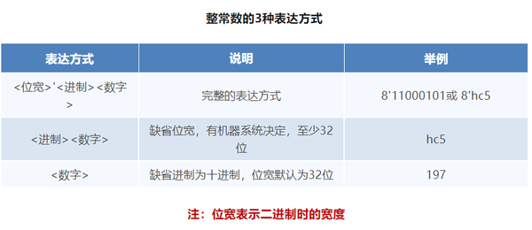 Verilog基本语法之数据类型及常量、变量 知乎 