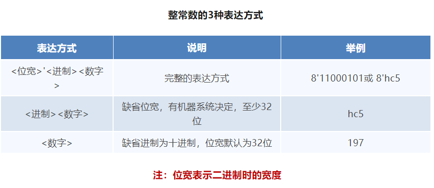 Verilog基本语法之数据类型及常量、变量 知乎