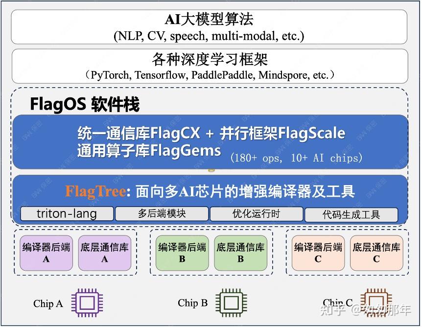 Flagtree 代码走读和硬件对接 - 知乎
