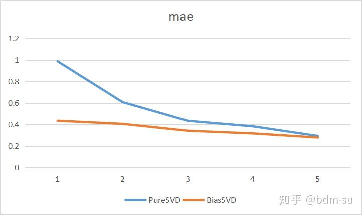 从零学习可解释推荐系统3-SVD分解 - 知乎
