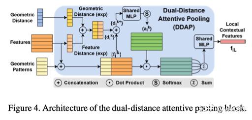SCF-Net: Learning Spatial Contextual Features for Large-Scale Point Cloud Segmentation - 知乎