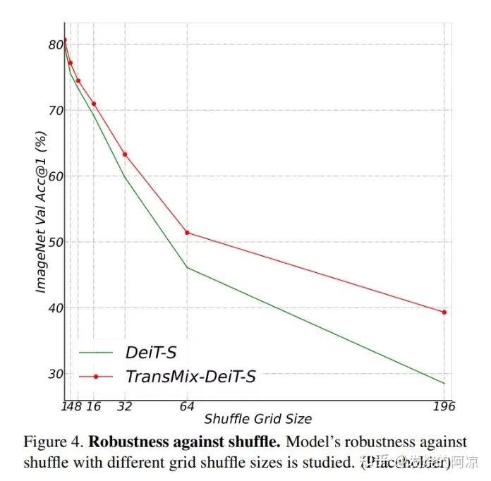 TransMix: Attend to Mix for Vision Transformers - 知乎