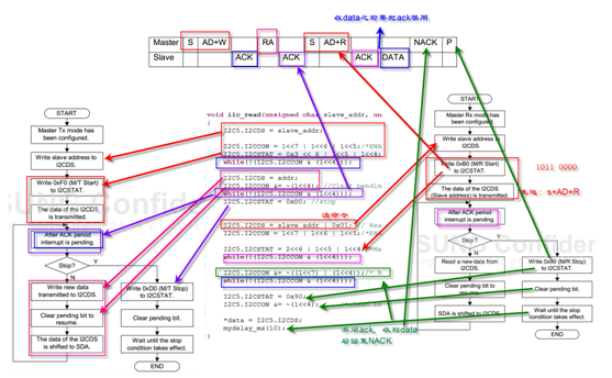 Fs4412 基于Cortex-A9，i2c mpu6050裸机程序，驱动，I2C架构 - 知乎