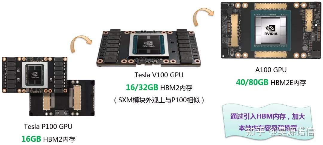 除了OAM模块，GPU服务器未来还会在哪些方面进行提升？ - 知乎