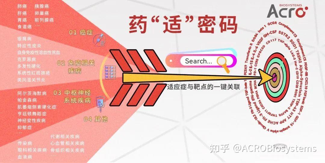 ACRO全新推出药“适”密码，邀您即刻开启适应症与靶点的一键关联 - 知乎
