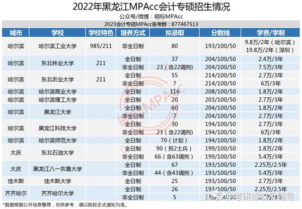 2022年全国MPAcc会计专硕分数线汇总（附拟录取最低分、录取人数等） - 知乎