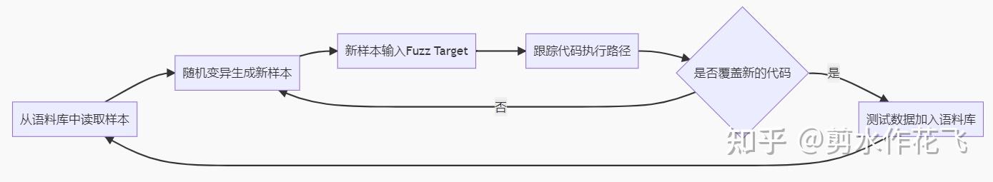 LibFuzzer使用说明，一篇说完，不开连载 - 知乎
