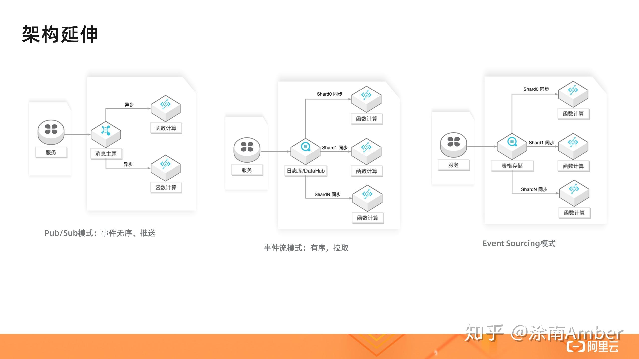 从零入门 Serverless | 一文详解 Serverless 架构模式 - 知乎