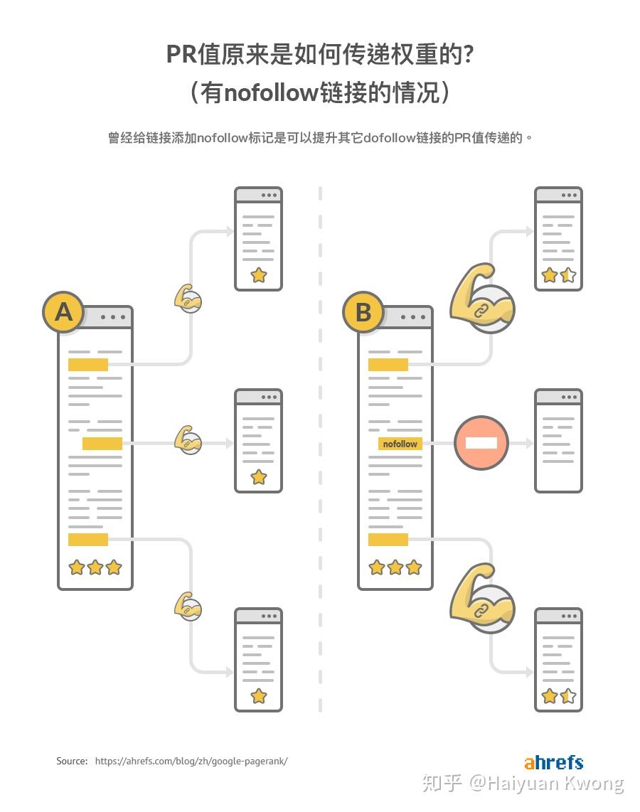 何为Nofollow及如何正确地使用？ - 知乎