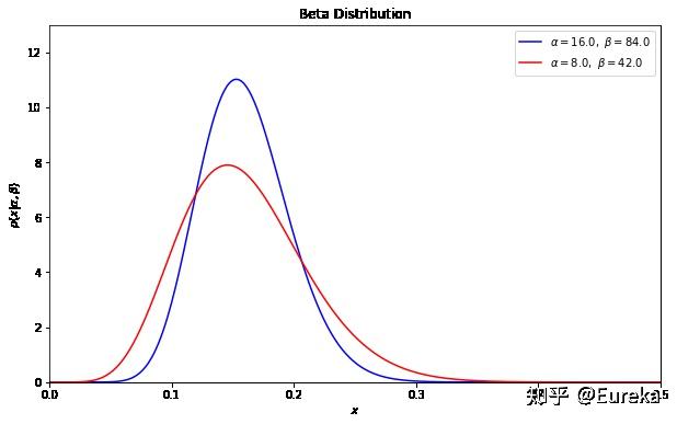理解Gamma分布、Beta分布与Dirichlet分布 - 知乎