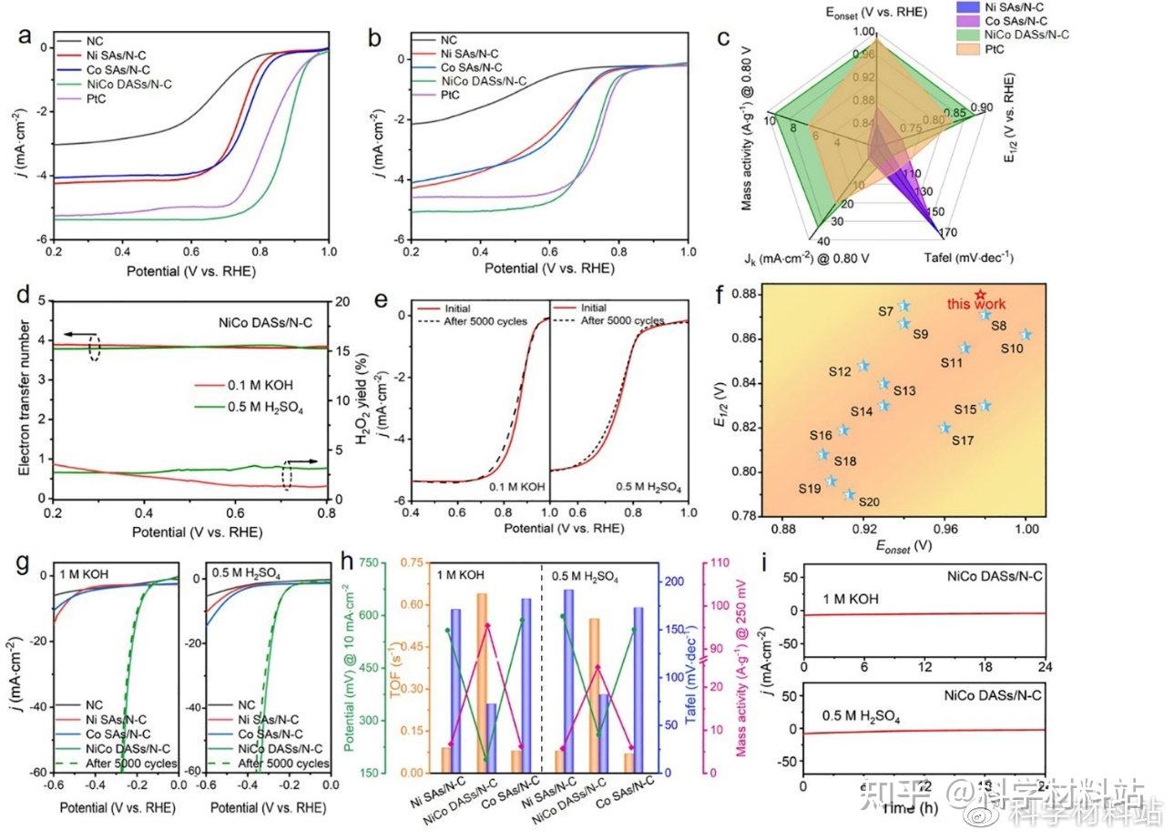 中国石油大学（华东）潘原AFM：Ni/Co双原子位点的邻近电子效应协同促进电催化氧还原和析氢 - 知乎