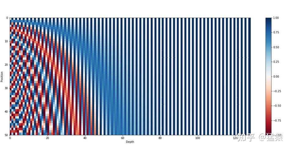 Transformer学习笔记一:positional Encoding(位置编码) 知乎