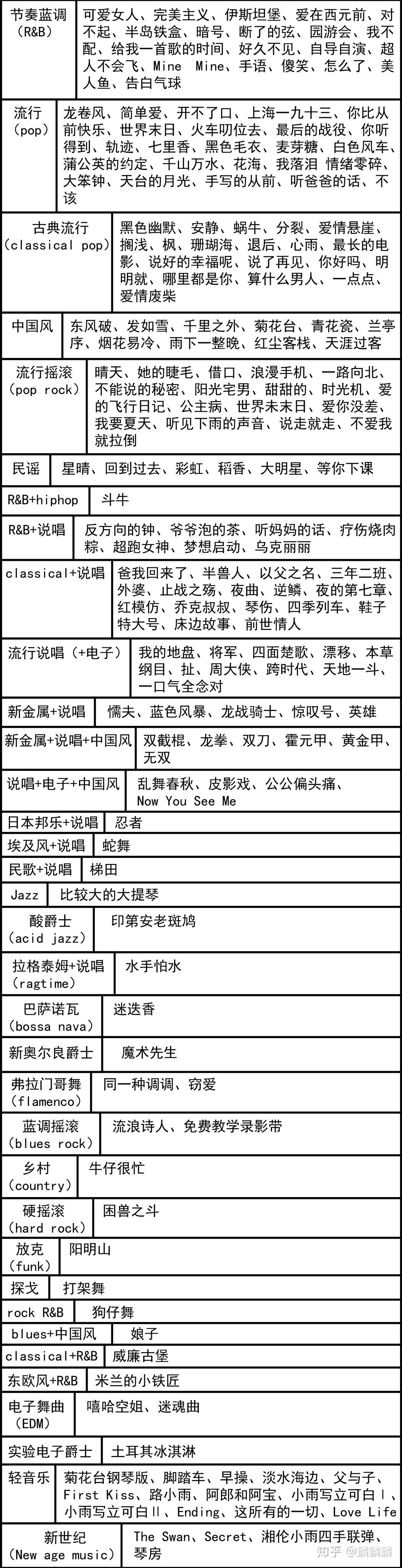 可以把周杰伦所有歌曲总结成不同曲风分类嘛？ 知乎