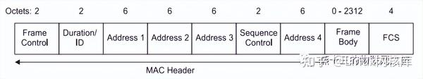 学习802.11之MAC帧格式（一篇就够！） - 知乎